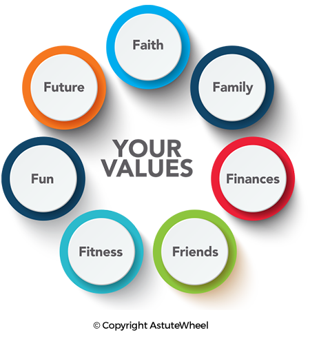 Values Based Advice in Financial Planning- Astute Wheel